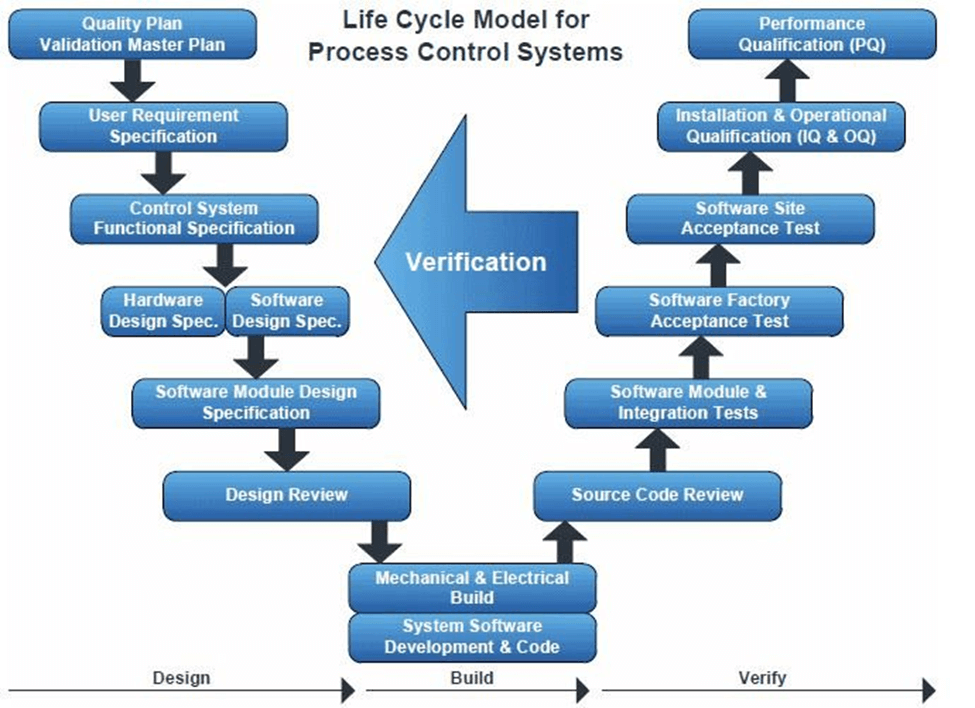 Performance Qualification vs Operational Qualification - Lighthouse ...