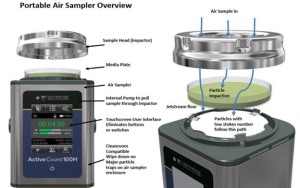 How Do Cleanroom Active Air Samplers Work? - LWS Knowledge Center