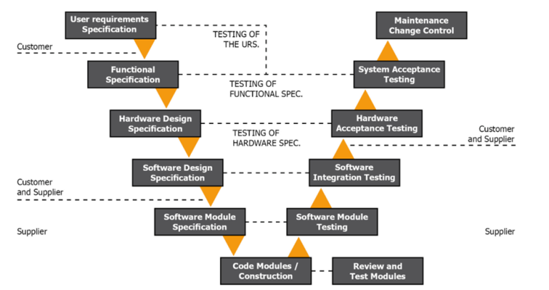 Good Automated Manufacturing Practices 5 (GAMP5) And Your Cleanroom ...