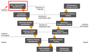 What is GAMP5 and the GAMP V Model? - Lighthouse Worldwide Solutions