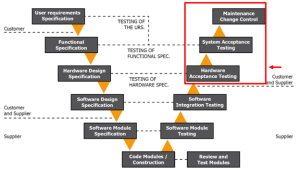 What is GAMP5 and the GAMP V Model? - Lighthouse Worldwide Solutions