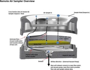Lighthouse Active Air Sampler Technology and d50