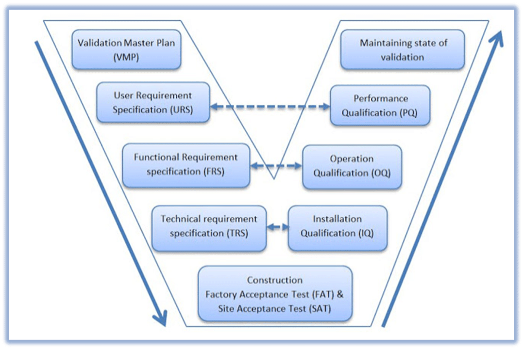 GMP, GAMP5, and 21CFR11… - LWS Knowledge Center
